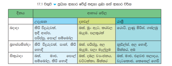 ආහාරවල ඇති පෝෂක - Edira Tutor
