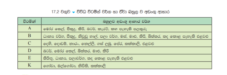 ආහාරවල ඇති පෝෂක - Edira Tutor
